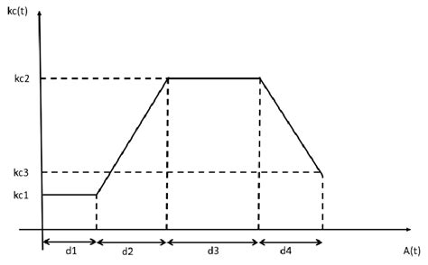 Figure A1 The Multistage Crop Coefficient From Fao56 [33] Download Scientific Diagram