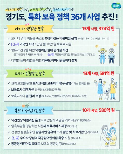 경기도 아이 교사 부모 모두 행복한 특화 보육 정책 1535억원 투입