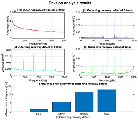 Vibration Based Detection Of Axlebox Bearing Considering Inner And Outer Ring Raceway Defects