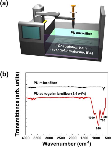 A Schematic Of The Wet Spinning Process Of Pu And Pu Aerogel