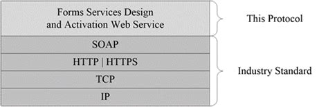 Ms Fsdap Relationship To Other Protocols Microsoft Learn