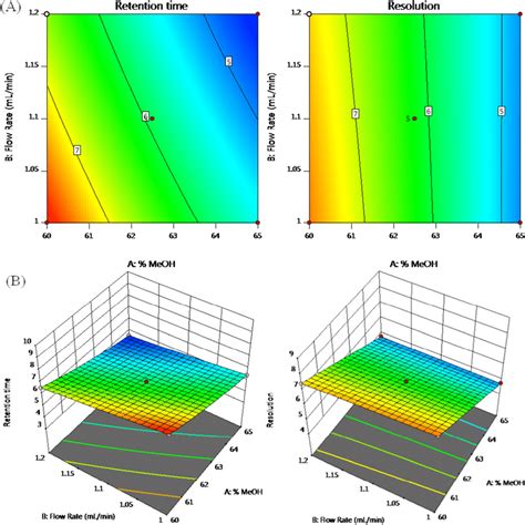 Contour A And 3d B Plots Showing The Interaction Effect Of The