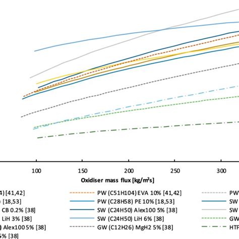 Regression Rate Results For Pure Paraffin Wax Samples Download