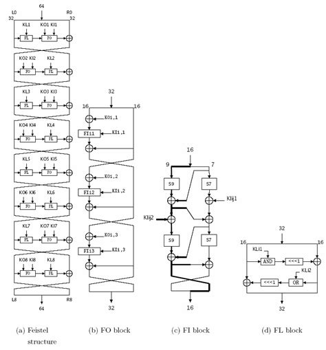 The Kasumi Block Cipher Download Scientific Diagram