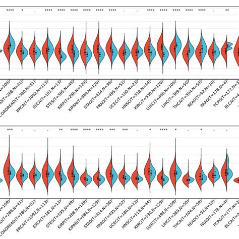 Gene Expression Status Of Core Differentially Expressed Immune Related Download Scientific