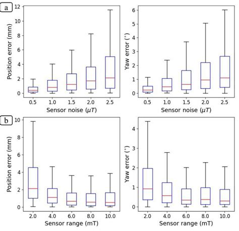 Localization Accuracy Across 1000 Tested Poses In The 05 × 05 × 02 M
