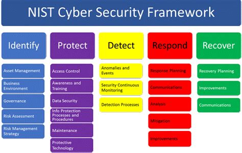 A Guide To The NIST Cybersecurity Framework Online Nmap Scanner