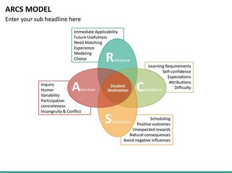Arcs Model Of Motivational Design