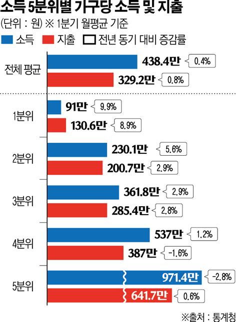 부자는 자녀 교육 투자하고 서민은 이미지 이투데이
