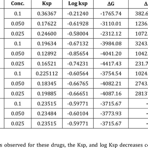 Determination Of Ksp Log Ksp G H And S At Different Download Scientific Diagram