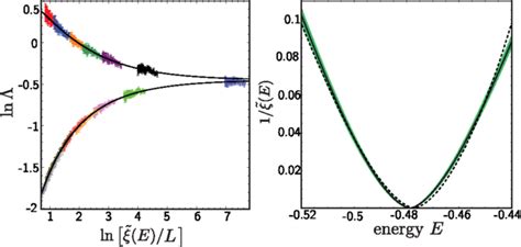 Left Panel Scaling Function Λ Constructed By Fitting The Data For Λ