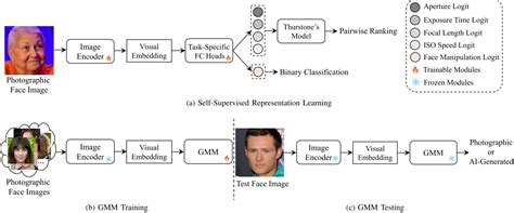 논문 리뷰 Self Supervised Learning For Detecting Ai Generated Faces As Anomalies