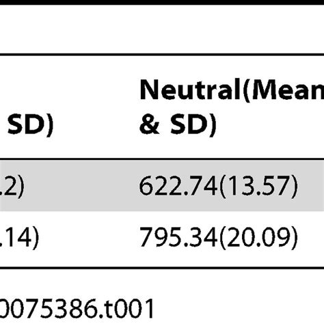 Means And Standard Deviations Of The Reaction Time Ms For The Word