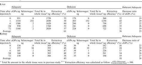 Table 1 From Dynamic Pathways Of Selenium Metabolism And Excretion In Mice Under Different