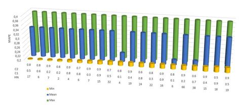 Mape Values Regarding Different Parameters For Pso Ann Download