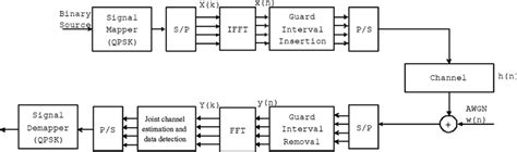 Baseband Ofdm System Model Download Scientific Diagram