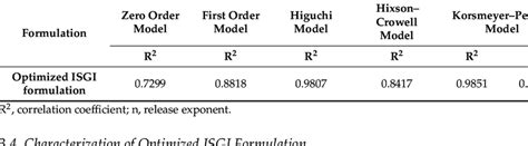 Kinetic Release Study Of Optimized Isgi Formulation Download Scientific Diagram