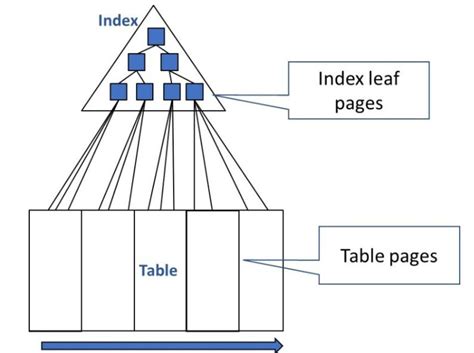 why too much of indexes on a table is not good practice db2 luw