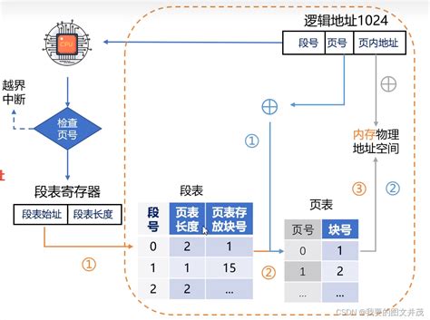 操作系统存储管理 csdn博客