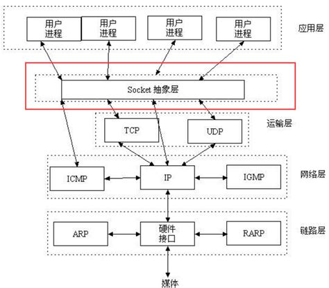 网络编程 Socket介绍、基于tcp协议的套接字实现、基于udp协议的套接字实现 Foreverpine 博客园