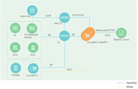 What Is The Exact Flow Process About Webrtc Component Huawei