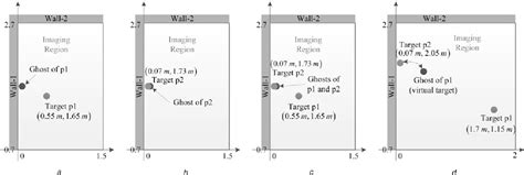 Figure 5 From Multipath Ghost Elimination For Through‐wall Radar Imaging Semantic Scholar