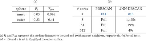 Knn Dbscan A Dbscan In High Dimensions Acm Transactions On Parallel Computing