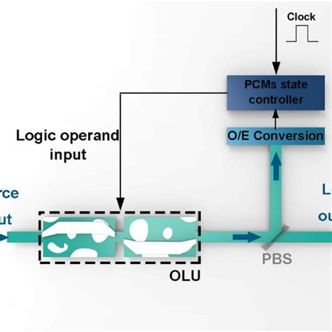 diagram of sequential logic using the proposed device download