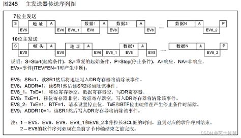 Stm32学习之硬件iic Csdn博客