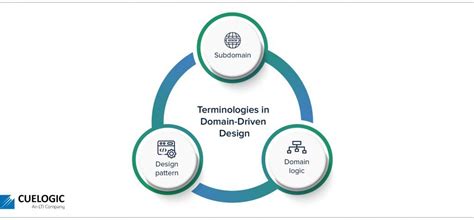 🧠 Why Domain Driven Design Ddd Remains Crucial In 2025 In Todays