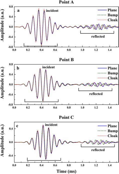 Extracted Time Domain Signals At 12 Khz The Locations Of A B And C