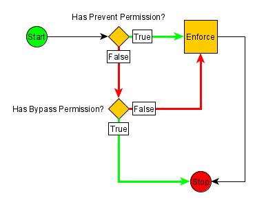 UMod Permission Verification Gatekeeper Community