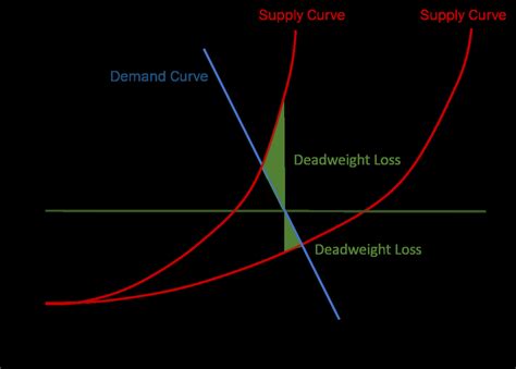 The Analysis Of Economic Inefficiency Resulting From A Fixed Retail Download Scientific Diagram