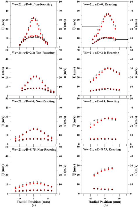 Mean Axial Velocity And Its Rms Fluctuation In Various Radial And Axial