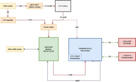 Cartrack Asset Tracker Nxp Frdm Maker Pro