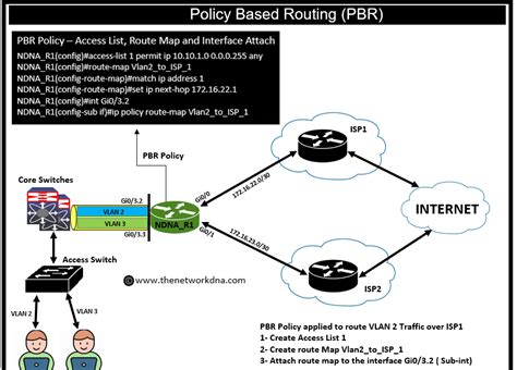 understanding policy based routing pbr the network dna