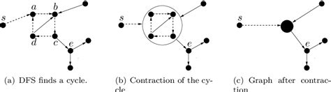 Figure 1 From A Combinatorial Algorithm For Strong Implementation Of
