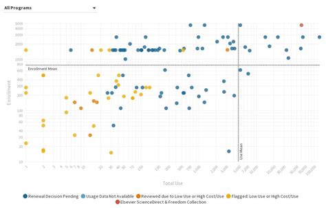Fy24 Db Use And Majors By Program Quad Chart Flourish