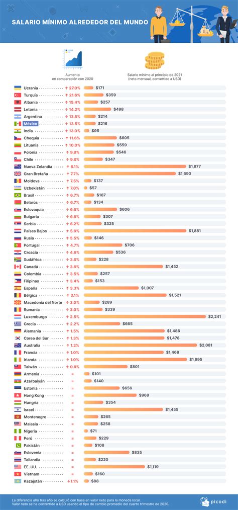 El Salario Mínimo En México Y En El Mundo ¿cómo Afectó La Pandemia A