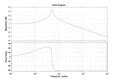 Solved For A System Represented By The Following Bode Plot Chegg