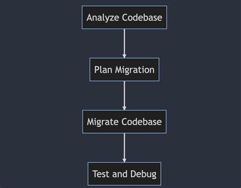 How To Migrate Code An Example Using Javascript And Go