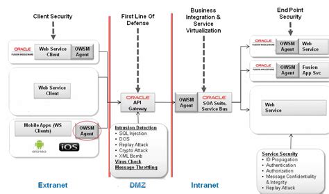 1 Introducing Oracle Web Services Manager