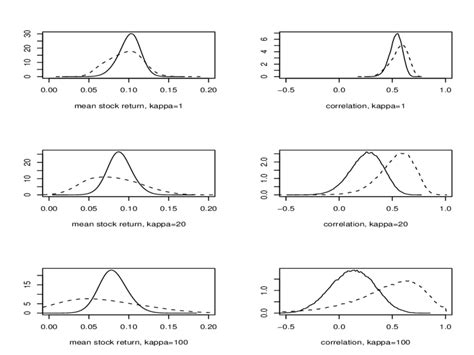 Priors And Posterior For Two Functionals Of The Statistical Model