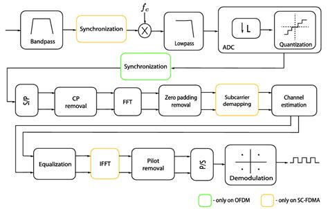 Implementation Challenges Of Ofdm
