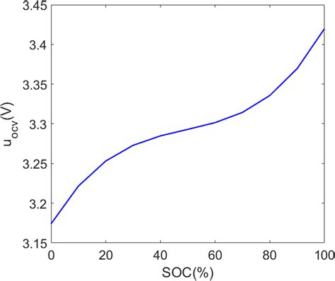 Relationship Between The Open Circuit Voltage And SOC SOC State Of Charge Download