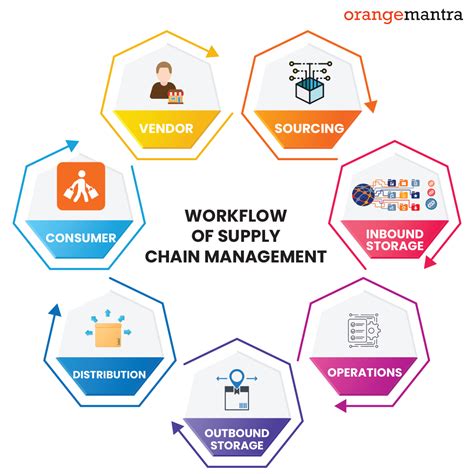 Digital Transformation In Supply Chain Management
