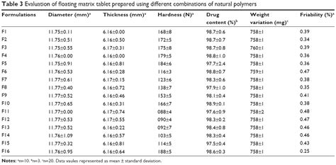 Gamma Scintigraphic Evaluation Of Floating Gastroretentive Tablet Dddt