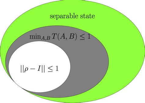 relation between separable states and separable balls where the norm