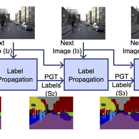 Illustration Of Generating Pseudo Ground Truth Data Download Scientific Diagram