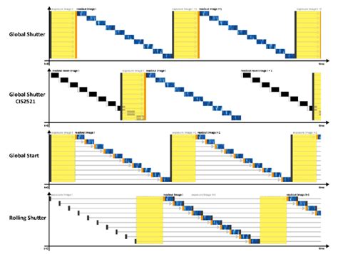 What Are All The Discussions About Global Vs Rolling Shutter
